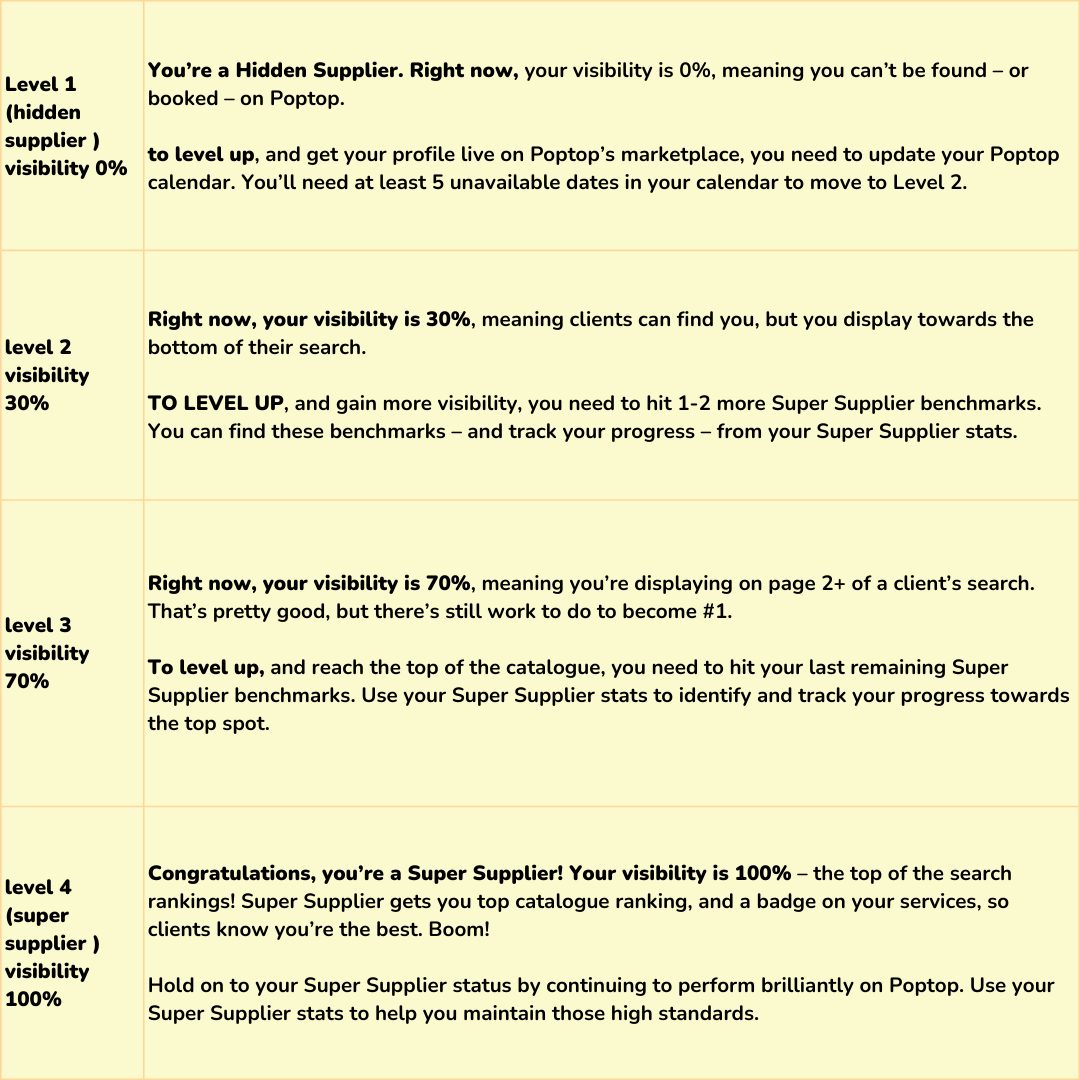 Poptop Levels - all you need to know. - PoptopUK Suppliers Blog