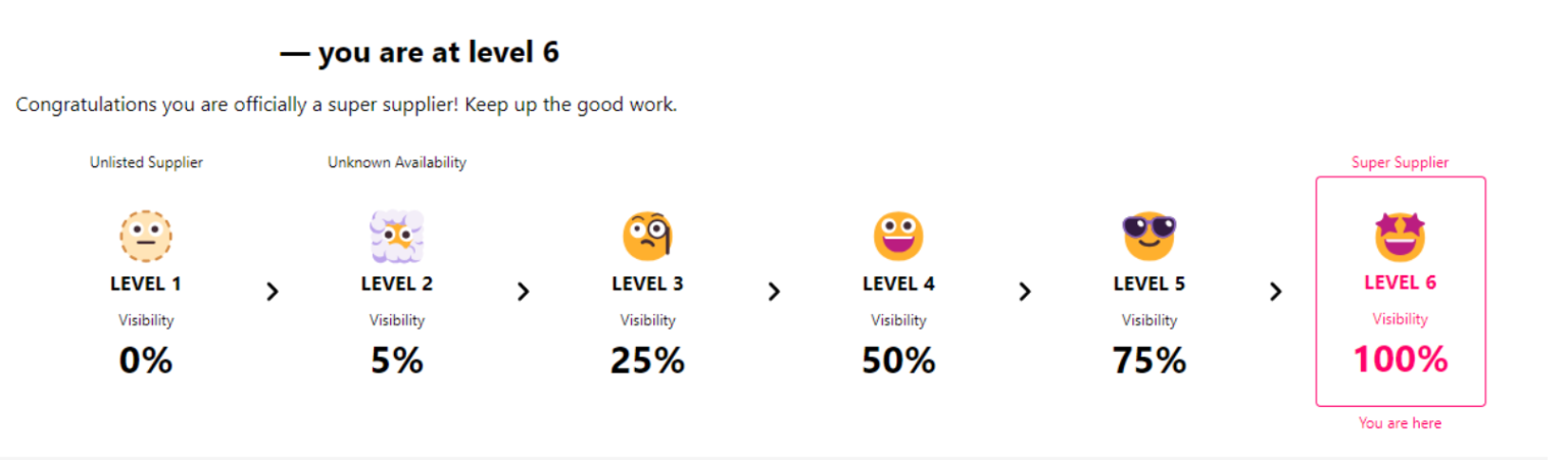 Poptop Levels - all you need to know. - PoptopUK Suppliers Blog